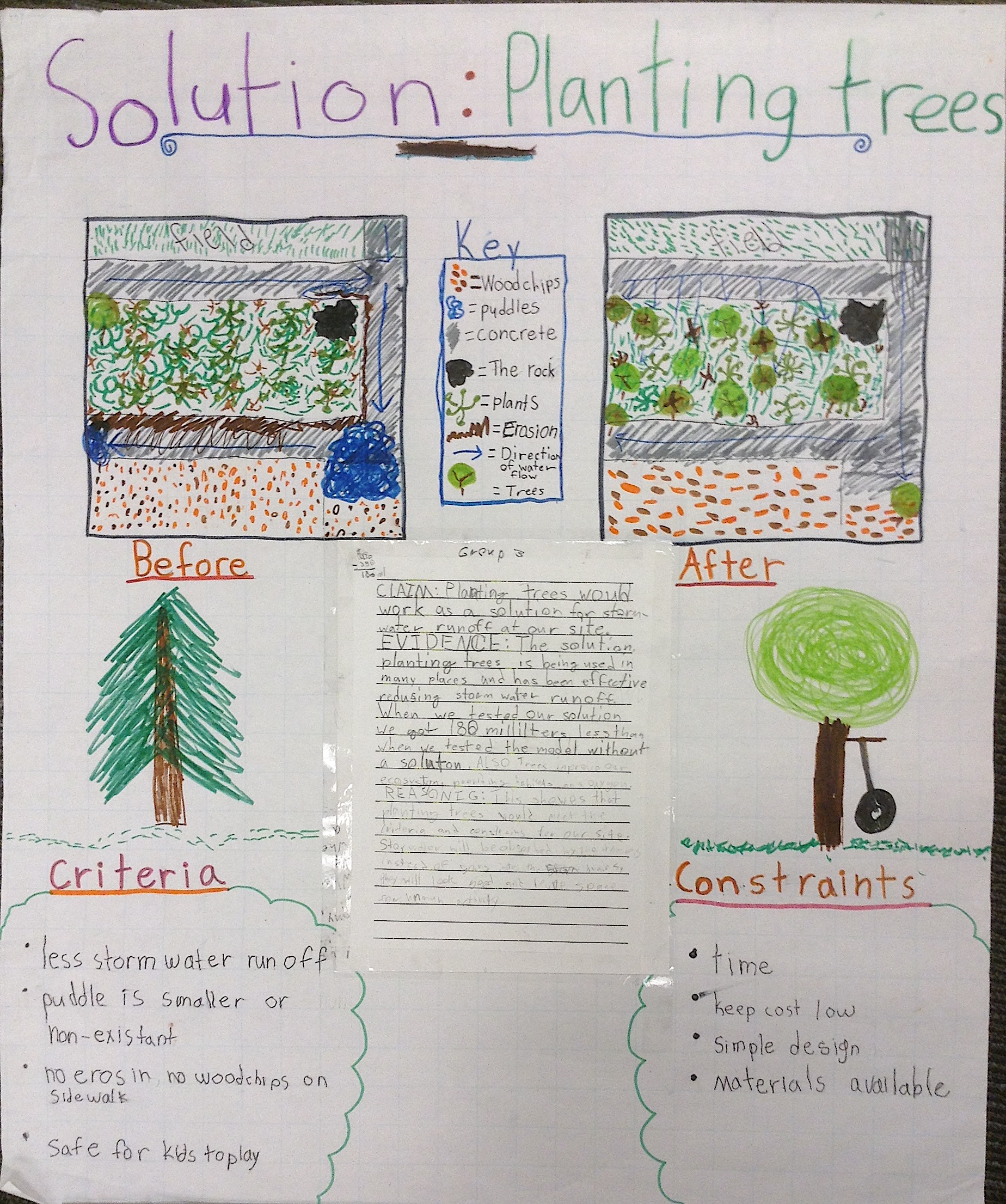 Lesson 15: Communicating Our Results – Community Waters Science Unit
