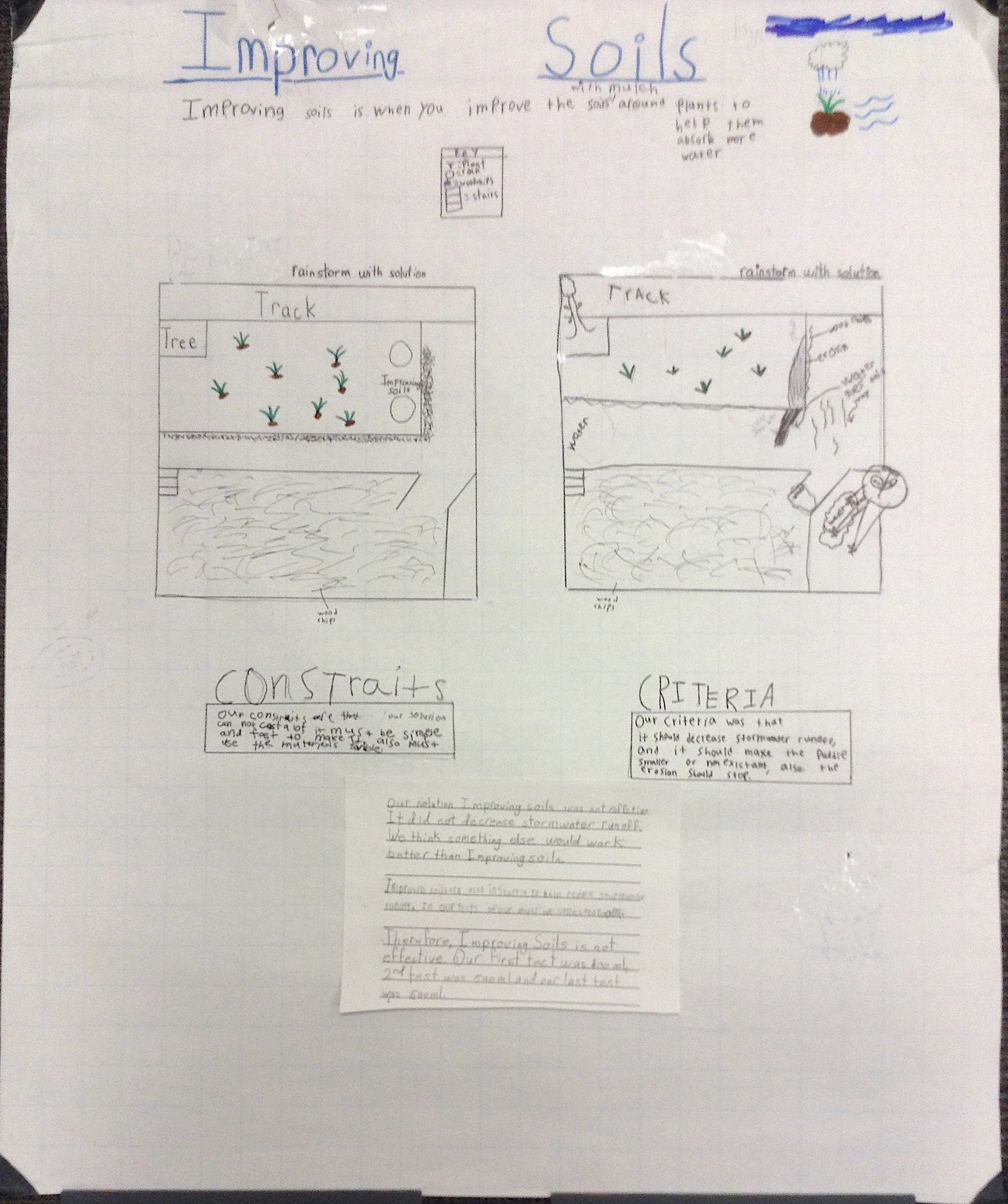 Lesson 15: Communicating Our Results – Community Waters Science Unit