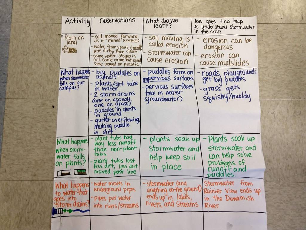 Student Work Examples – Community Waters Science Unit